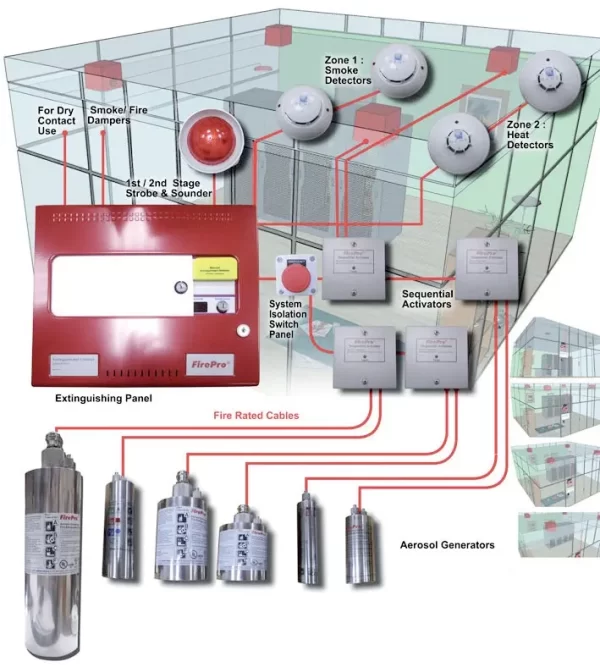AEROSOL Fire Extinguishing System | Aerosol Fire Fighting System