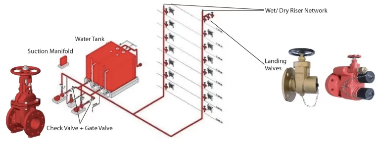 Sprinkler System | Sprinkler Suppression System